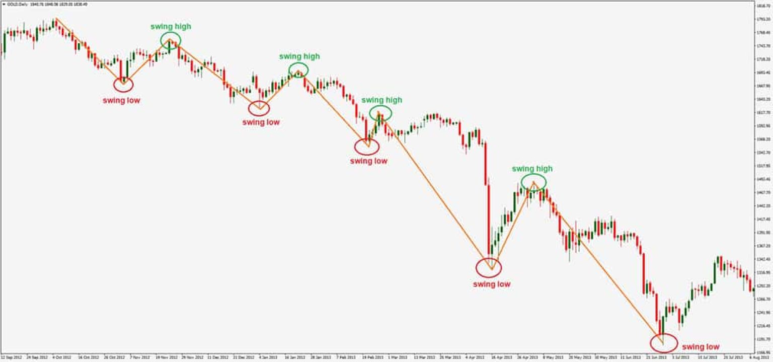 What is a trend? Uptrend, Downtrend, Sideway | Rajputsurhetia