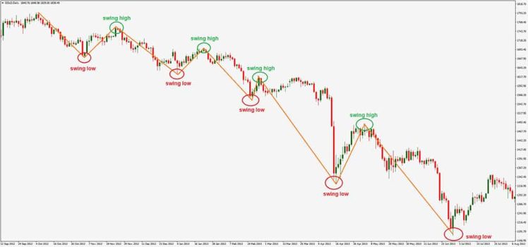 What is a trend? Uptrend, Downtrend, Sideway | Rajputsurhetia