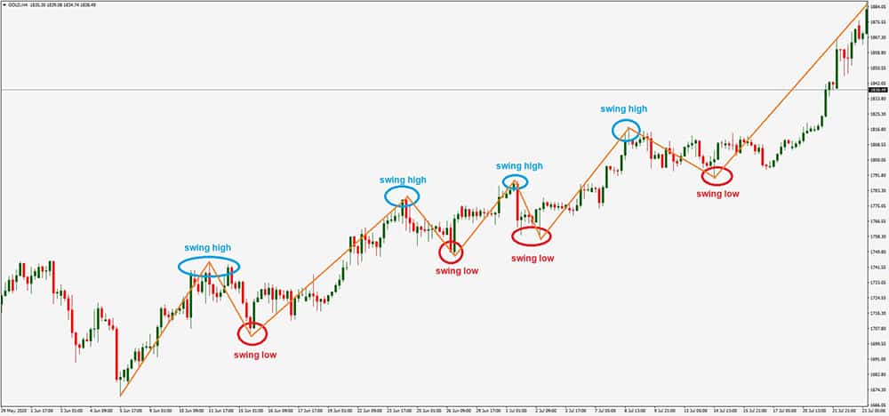 What is a trend? Uptrend, Downtrend, Sideway | Rajputsurhetia